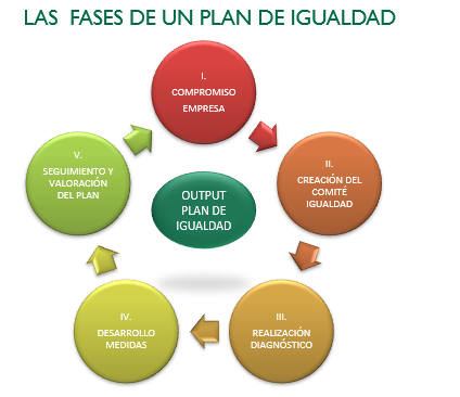 La primera fase del plan de igualdad: el compromiso de la empresa | Paola Pozzi | Coaching ...